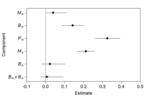 Effects Plots From Averaged Generalized Mixed Effects Models Testing Download Scientific