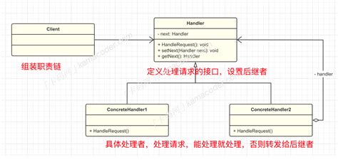 Kama Designpatterndesignpattern21 责任链模式md At Main · Youngyangyang04