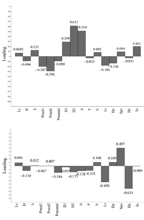 Principal Component Analysis Comparison Between Males Females Download Scientific Diagram