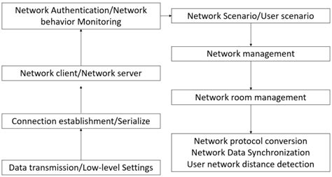 Research On Holographic Visualization Verification Platform For