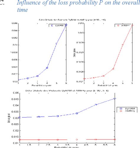 Figure 1 From Overall Delay Analysis Of Active Reliable Multicast
