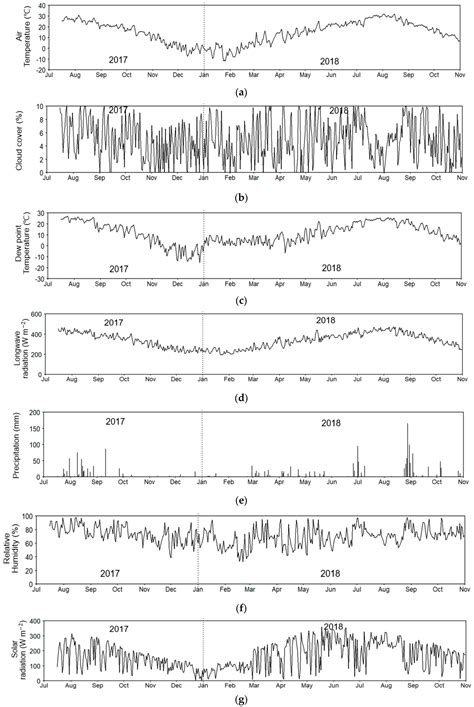 Enhancing Water Temperature Prediction In Stratified Reservoirs A