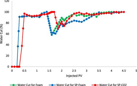 Water Cut Percentage For Three Investigated Injectivity Scenarios