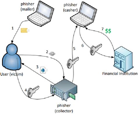 Phishing Information Flow 7 Download Scientific Diagram