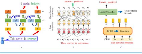 Figure 1 From Performance Analysis Of Aspect Level Sentiment