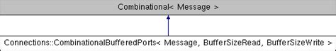 MatchLib Connections CombinationalBufferedPorts Class Template Reference
