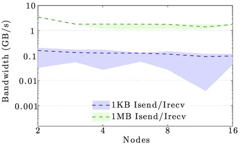 Mpi Communication Benchmarks