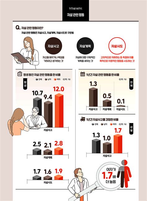 자살 관련 행동 2021 정신건강실태조사성인 통계시각화 정신건강연구소