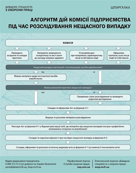 Алгоритм дій комісії підприємства під час розслідування нещасного випадку Кафедра охорони