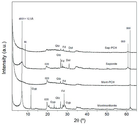 X Ray Diffraction Patterns Of The Raw Montmorillonite Mont Porous Clay