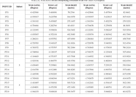 Table 1 From Coordinate Transformation Between Global And Local Datums Based On Artificial