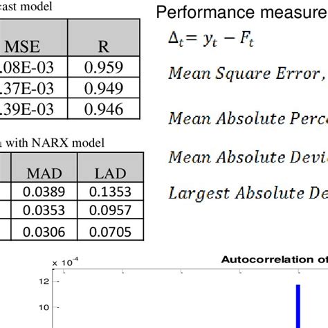 Figure Error Autocorrelation For Narx Model Developed Download
