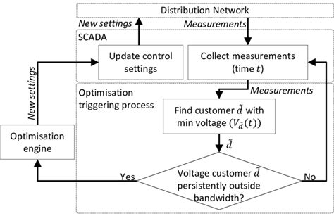 3 Operation Overview Of Opf Based Cvr Scheme Download Scientific Diagram