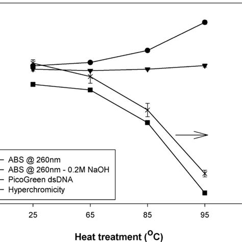 Pdf Factors Affecting Quantification Of Total Dna By Uv Spectroscopy And Picogreen Fluorescence