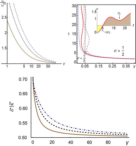 Color Online Dynamics Of Quantumness According To The Wigner