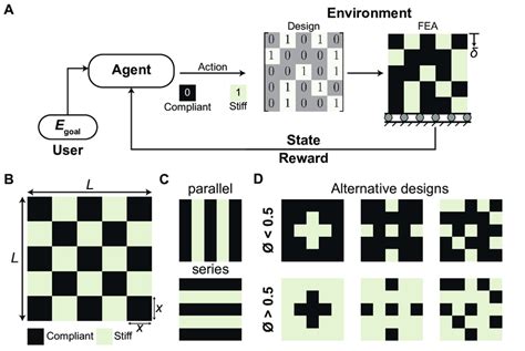 The Reinforcement Learning Rl Framework For The Design Of Parametric