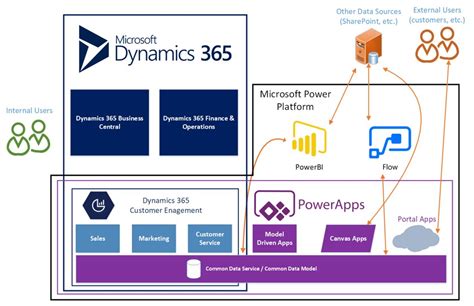 Environment Setup And Deployment For Apps With Sha Power Platform