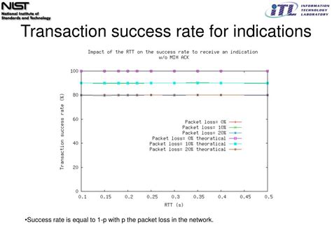 Ppt Performance Evaluation Of L3 Transport Protocols For Ieee 802 21 2 Nd Round Powerpoint
