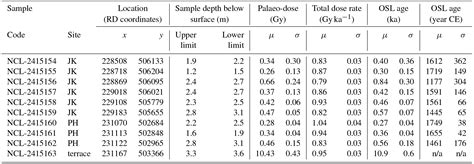 Esurf Reconstructing Lateral Migration Rates In Meandering Systems