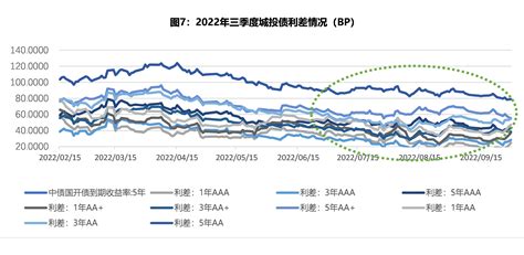 前三季城投净融资13万亿，同比降26，10月转为大额净流入