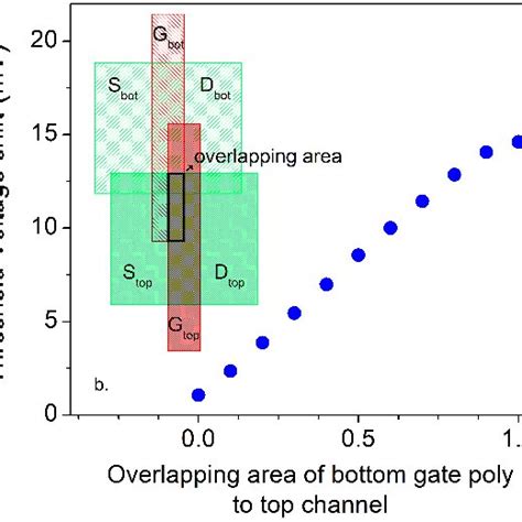 A Coupling Induced Threshold Voltage Shift Vs Ild Thickness For Drain