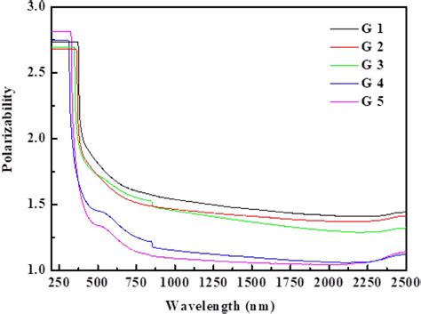Polarizability For Fabricated Samples Download Scientific Diagram
