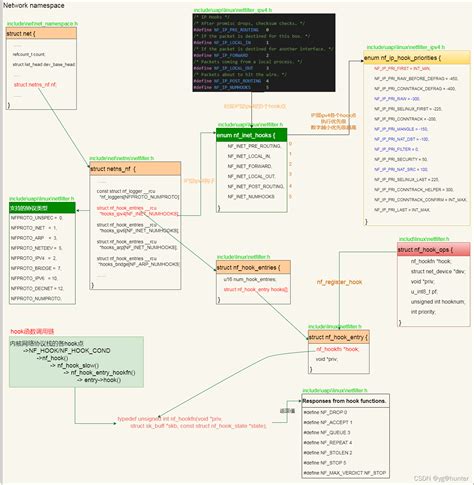 linux netfilter hook源码分析（基于内核代码版本4 18 0 80） netfilter 源码走速 csdn博客