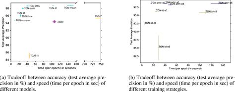 Pdf Temporal Graph Networks For Deep Learning On Dynamic Graphs
