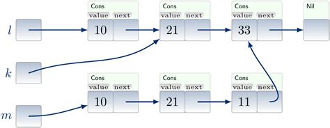 Linked Lists — Cs A1140 Dsa 2021 09 Documentation