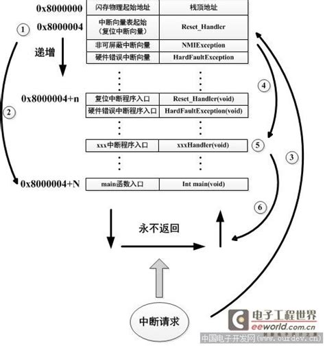 Stm32 Iap在线程序更新方式 摘录