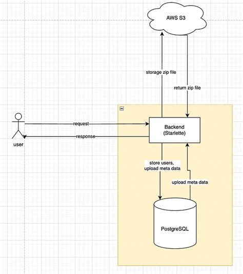 Kuan Yu Chen On Linkedin Backend Deal With Zip File In Python