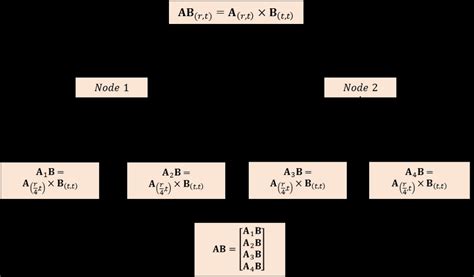 Example Of One Dimensional Hybrid Parallel Sparse Sparse Matrix