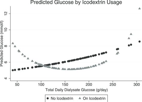 Predicted Glucose Levels By Icodextrin Usage Download Scientific Diagram