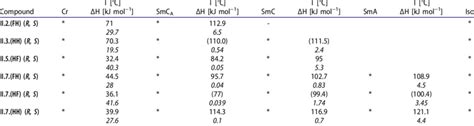 Phase Transition Temperatures T [°c] And Enthalpies Δh [kj·mol −1 ] Download Scientific Diagram