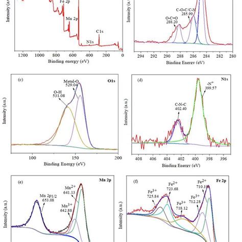 Ft Ir Spectra Of Rh Sio 2 A Fe Rh Sio 2 B And Fe Ni Rh Sio 2 C Download Scientific