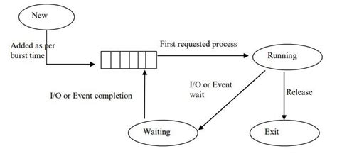 Shortest Job First [5] Download Scientific Diagram