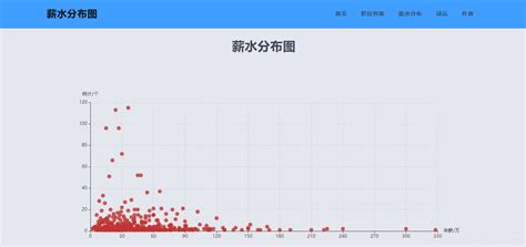 Python笔记 爬取猎聘网招聘信息猎聘反爬 Csdn博客 Python笔记 爬取猎聘网招聘信息猎聘反爬 Csdn博客