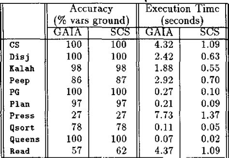 Table 1 From A Symbolic Constraint Solving Framework For Analysis Of