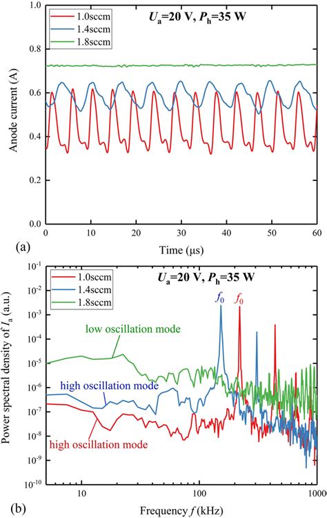 A Discharge Waveform And B Power Spectra Of Anode Current I A When
