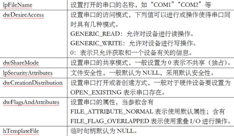 01 Win32 Api串口通信相关函数详解word文档在线阅读与下载无忧文档