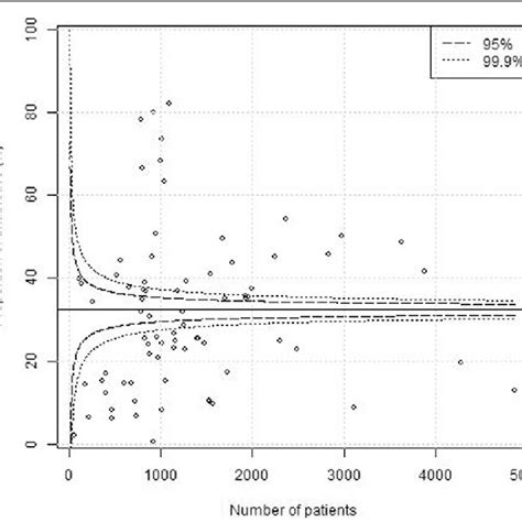 Plain Funnel Plot For Hospitals Outliers 6176 80 Download Scientific Diagram