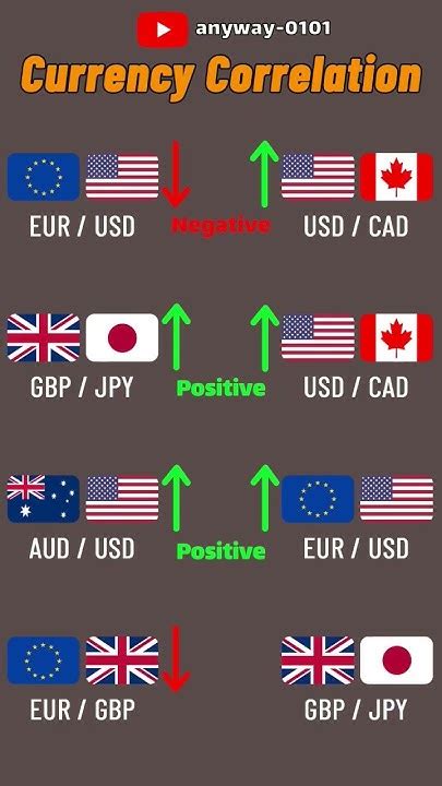 Currency Correlation In Forexforex Shorts Youtube Youtube
