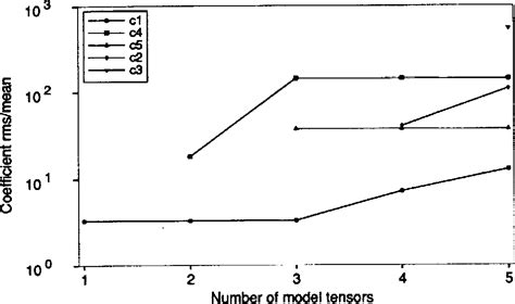 Figure 1 From Parameterization Of Subgrid Scale Stress By The Velocity Gradient Tensor