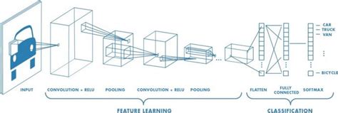 Example Convolutional Neural Network Architecture 12 Download