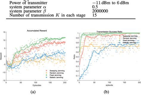 figure 10 from deep reinforcement learning based anti jamming algorithm using dual action