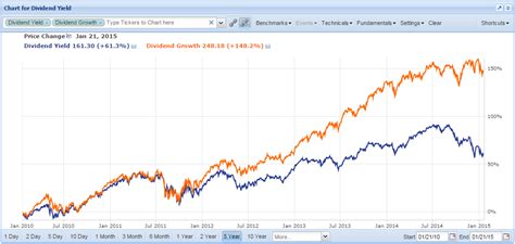 Fantasy Portfolio Dividend Growth Vs Dividend Yield Stock Rover