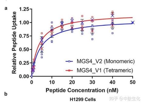Commun Biol：科学家开发出一种能成功运输肺癌治疗性药物的新型肽类 知乎