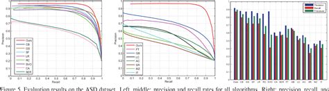 Figure 5 From Saliency Detection Via Absorbing Markov Chain Semantic Scholar
