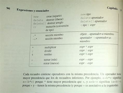 Operador Duda Sobre El Orden De Precedencia De Los Operadores C
