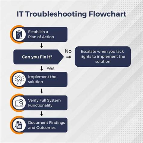 Mastering It Troubleshooting Tips And Tricks For Identifying And Solving Problems Exeideas